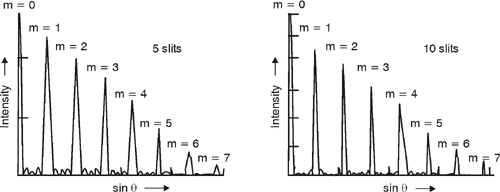 MODULE 6-9, Gratings
